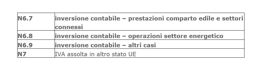 Fatturazione elettronica: nuovi tracciati per i codici Iva